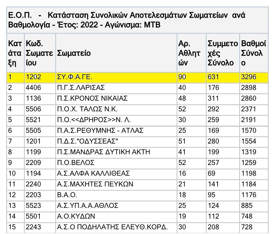 Ο ΣΥ.Φ.Α.ΓΕ. ΣΥΝΕΧΙΖΕΙ ΔΥΝΑΜΙΚΑ ΣΤΗΝ ΚΟΡΥΦΗ ΤΗΣ ΚΑΤΑΤΑΞΗΣ MTB | B & N ...